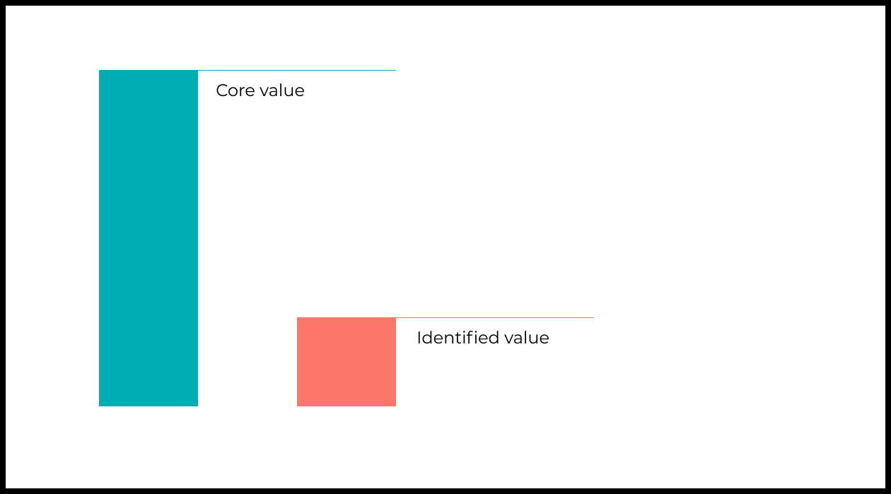 Creating Value and Delivering Value - GoPractice