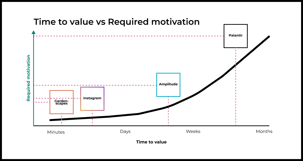 How time to value and product complexity shape user activation - GoPractice