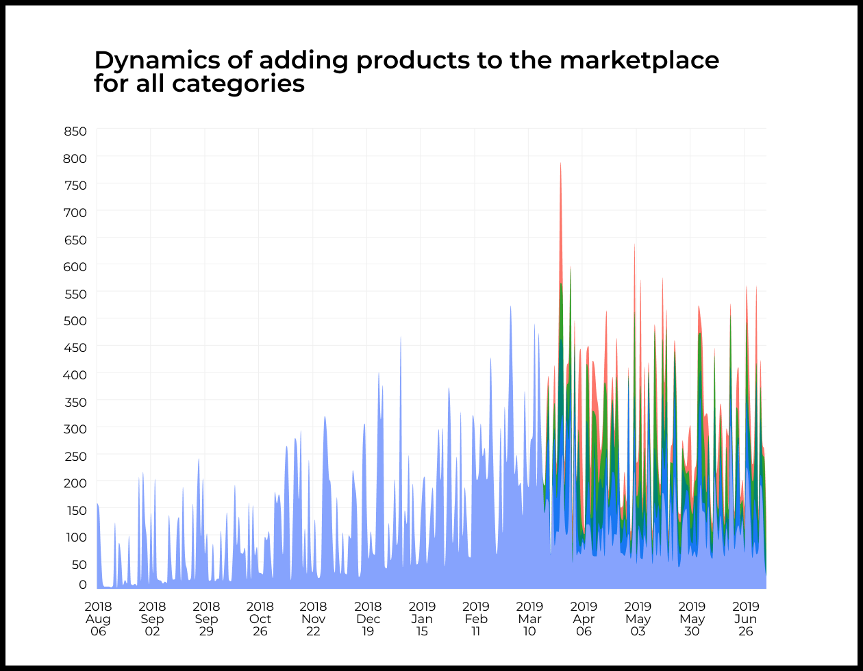 Making the SQL Simulator for Product Analytics - GoPractice