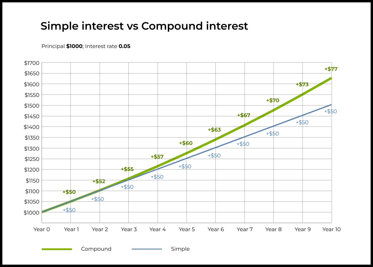 Compound & Exponential Growth - GoPractice - GoPractice