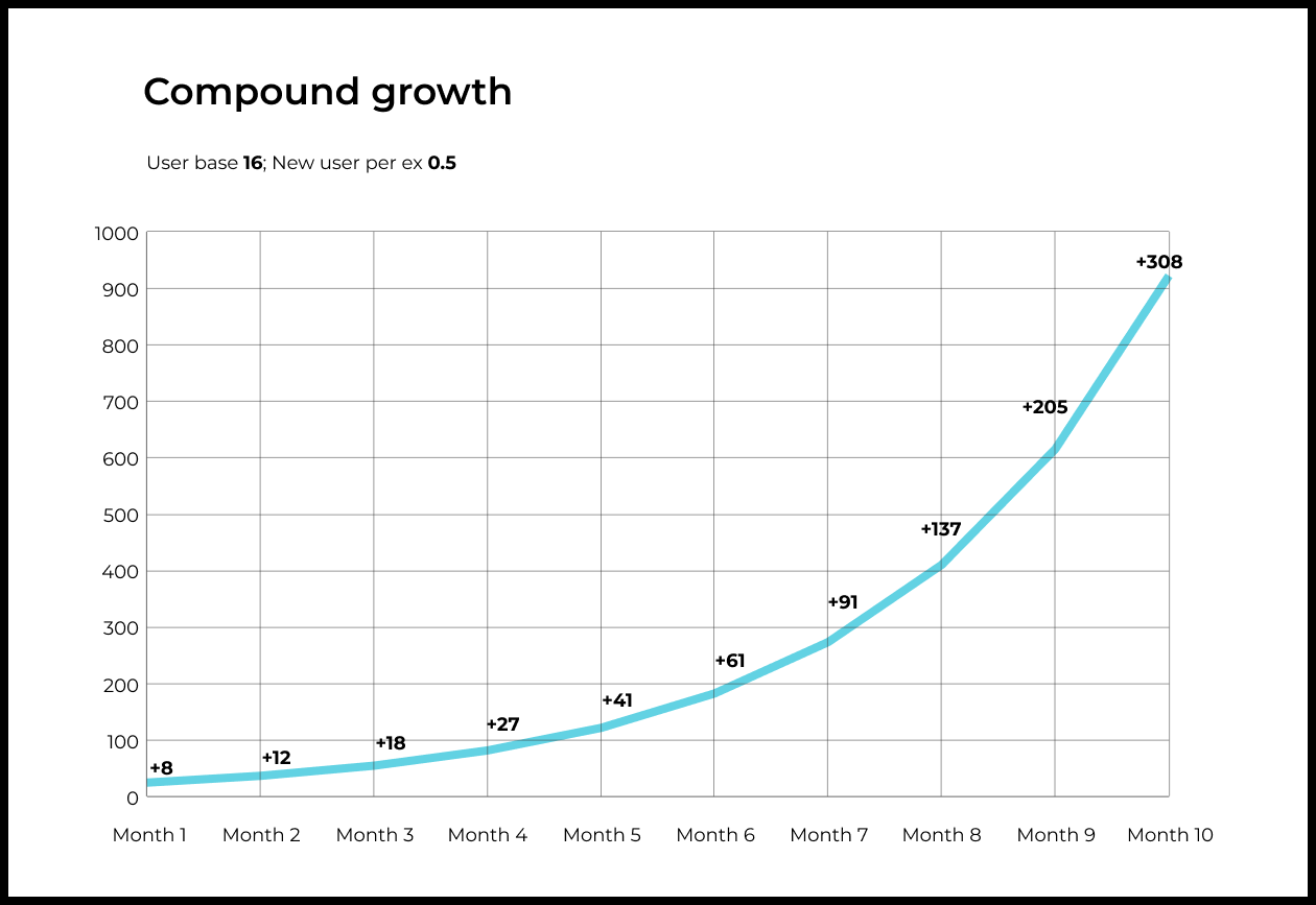 Compound & Exponential Growth - GoPractice - GoPractice Compound & Exponential Growth - GoPractice - GoPractice